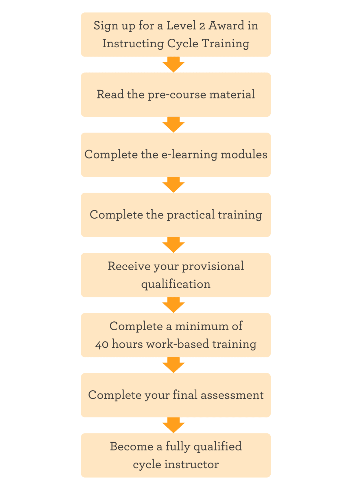 How to become an instructor - We can’t wait! | Bikeability